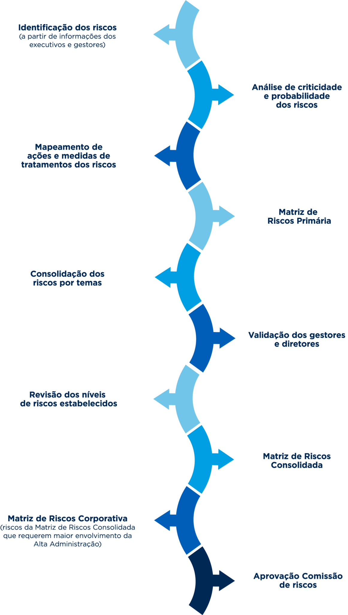 Gestão de riscos - Rede Dor